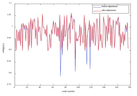 Voltage Before And After Adjustment Download Scientific Diagram