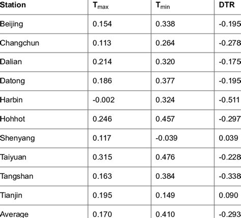 Spring Temperature Variation For Desert Areas Download Table
