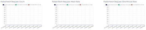 per topic metrics instaclustr