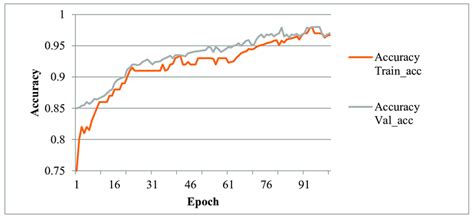 Accuracy Graph Of Hybrid Convolutional Neural Network Hy Cnn Download Scientific Diagram