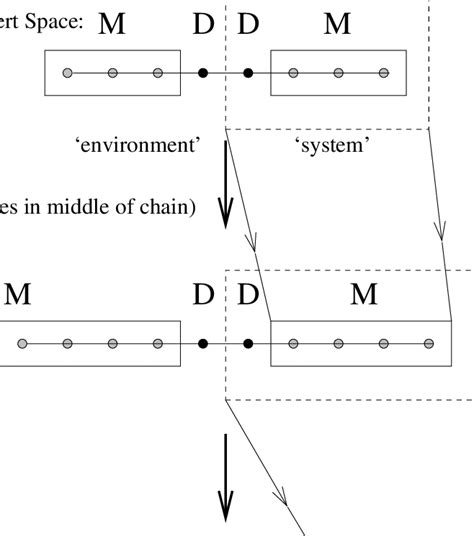 Schematic Of One Iteration In The Infinite Size Dmrg Algorithm At Each