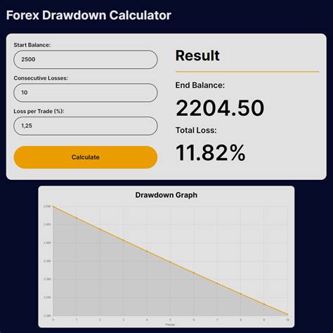 Forex Drawdown Calculator Marketbulls