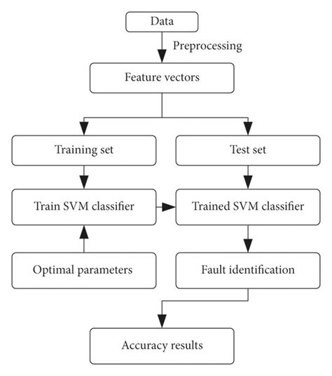 A Bearing Fault Diagnosis Using A Support Vector Machine Optimised By The Self‐regulating