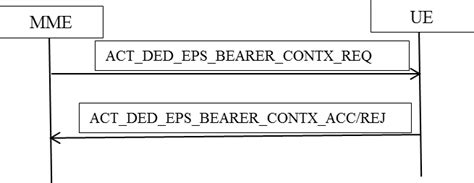 Alliknowaboutwireless Dedicated Eps Bearer Context Activation Procedure