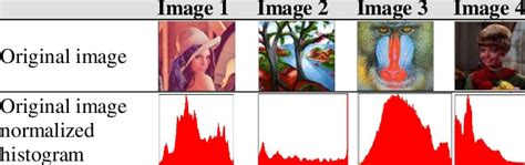 The Original Samples With Its Normalized Histogram Download Scientific Diagram