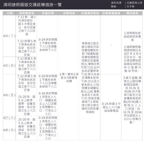 5天連假開車上路不用怕塞車 一張圖看疏導措施 信傳媒