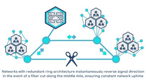 The Importance Of Redundant Fiber