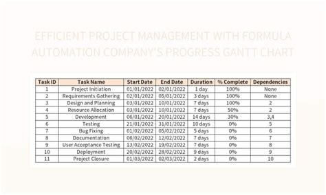 Efficient Project Management With Formula Automation Companys Progress Gantt Chart Excel
