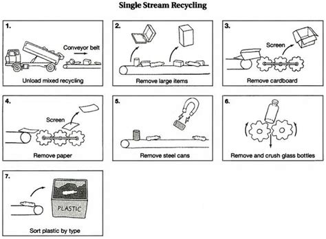 The Diagram Below Shows The Sorting Process In Single Stream Recycling