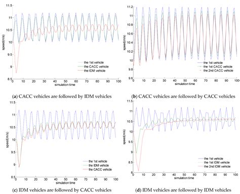 Sustainability Free Full Text Multi State Car Following Behavior Simulation In A Mixed