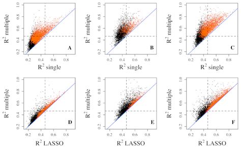 Predicting Gene Expression Using Dna Methylation In Three Human