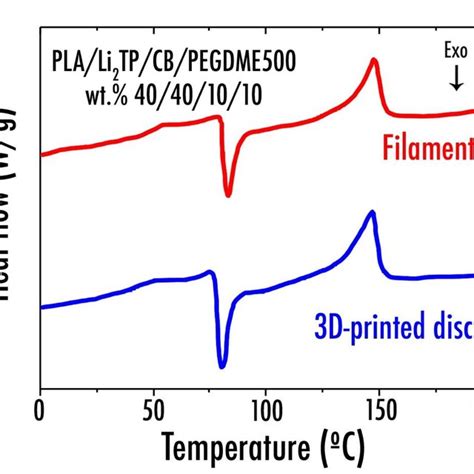 Dsc Curve For The Composite Filament And 3d Printed Disc Download Scientific Diagram