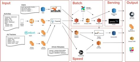 What Is Serverless Ml Training Hani Elbatsh Posted On The Topic Linkedin