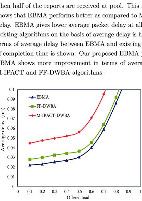 Average Packet Delay Comparison Of M Ipact Ff Dwba And Proposed Ebma