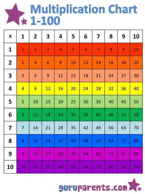 Rainbow Multiplication Chart Printable Multiplication Chart Printable
