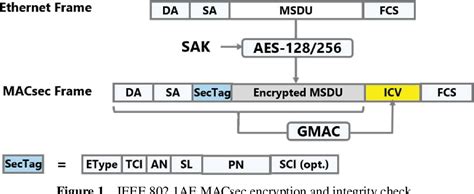 figure 1 from post quantum macsec in ethernet networks semantic scholar