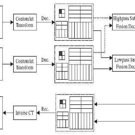 Block Diagram Of The Contourlet Based Image Fusion Download Scientific Diagram