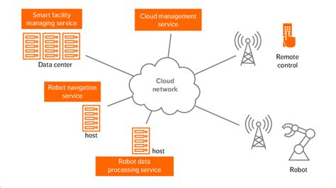 An Example Cloud Architecture Download Scientific Diagram