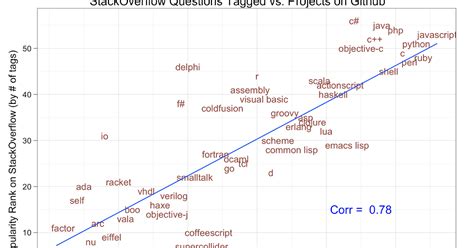 Culture Statistics And Society Popularity Of Programming Languages