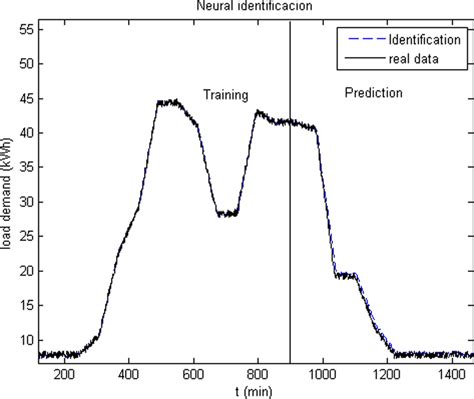 Load Approximation And Forecasting Performance Download Scientific Diagram