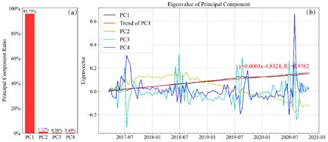 Variance Contributions And Temporal Change Of Eigenvectors From PCA Download Scientific