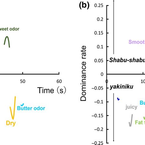 Temporal Dominance Of Sensations Tds Difference Curves For Strip