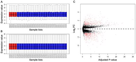box plots of gene expression profiles of gist samples and the