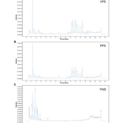 Base Peak Ion Chromatogram Of Samples Analyzed In Negative Ion Mode By Download Scientific