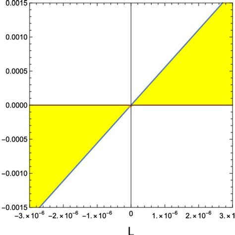 Energy As A Function Of L The Shielding Region For Particles With