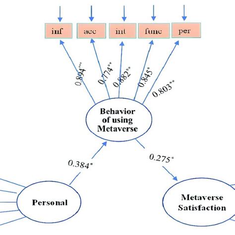 The Causal Relationship Model Analysis Of The Users Satisfaction Of