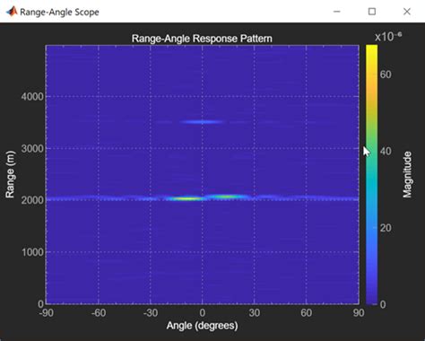 Phased Rangeanglescope View Range Angle Response Matlab