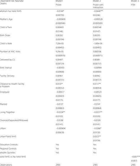 Estimation Results Probit Probit With Interaction And Psm Download Table