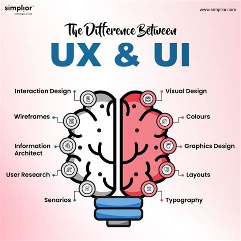 Simplior Technologies On Linkedin Ux Ui Uxvsui Userexperience