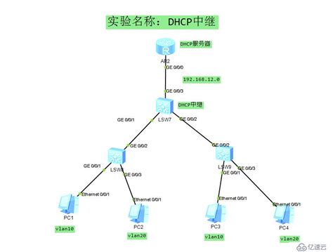 如何创建dhcp中继让电脑自动获得ip？（化为） 系统运维 亿速云