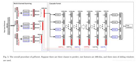 Python实践gcforest模型对鸢尾花数据集iris进行分类使用随机森林对鸢尾花数据集进行分类python代码 Csdn博客
