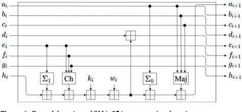 Figure 1 From Algebraic Fault Analysis Of Sha 256 Compression Function