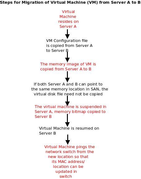 Importance Of Virtual Machine Migration In Server Virtualization