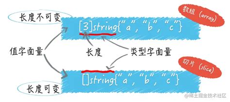 【golang】数组和切片底层原理数组类型的值（以下简称数组）的长度是固定的，而切片类型的值（以下简称切片）是可变长的。 掘金