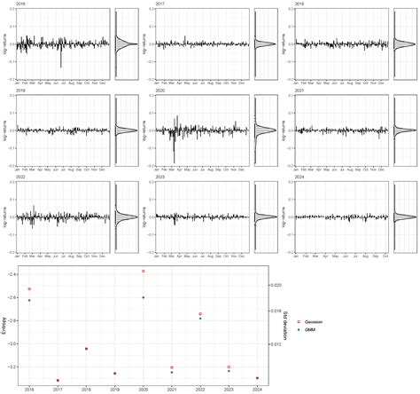 Entropy Based Volatility Analysis Of Financial Log Returns Using Gaussian Mixture Models Entropy Based Volatility Analysis Of Financial Log Returns Using Gaussian Mixture Models