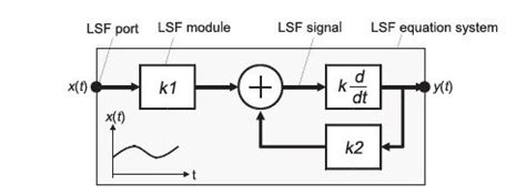 A LSF Model With LSF Modules Download Scientific Diagram