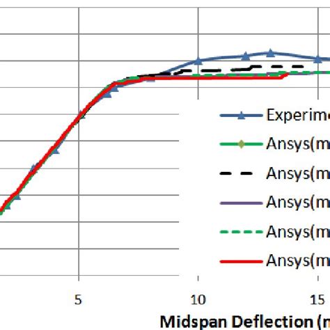 Load Vs Deflection Curves For Different Mesh Sizes Download