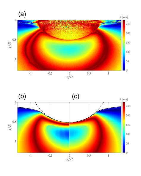 A Experimental B Theoretical And C Numerical Phase Retardation