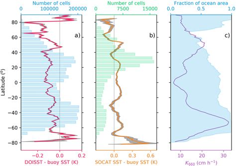 Latitudinal Variation In Sea Surface Temperature Sst Differences