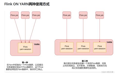 Flink On Yarn Csdn博客