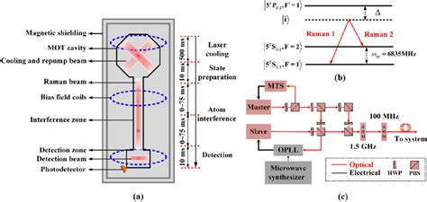 A Schematic Setup And The Time Sequence Of The Cold Atom Download Scientific Diagram