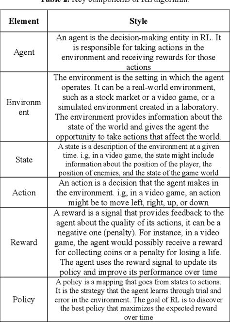 Table 2 From Exploring Reinforcement Learning Methods For Multiple Sequence Alignment A Brief