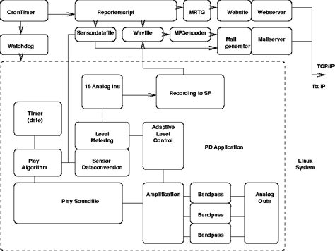 Linux Sound Server Overview