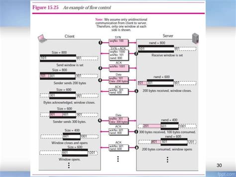 6 2 Transport Layer Tcp Pptx Computer Networking Computing