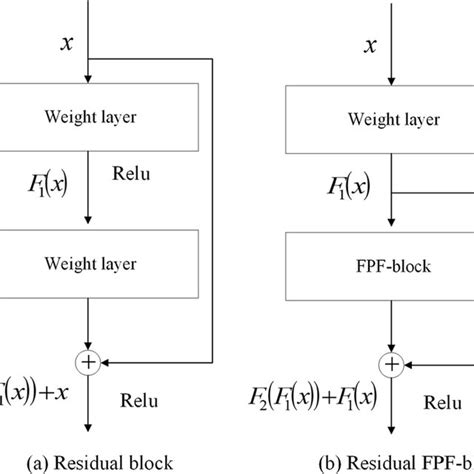 Comparison Of Residual Block And Rfp Block Download Scientific Diagram