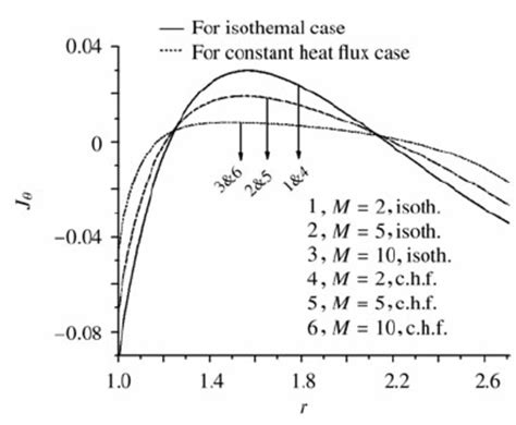 Behavior Of The Induced Current Density When λ 4 Download Scientific Diagram